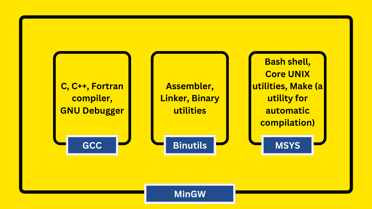 Install Mingw On Windows To Run A C Program